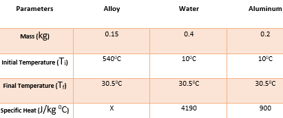 An engineer wishes to determine the specific heat of a new metal alloy ...