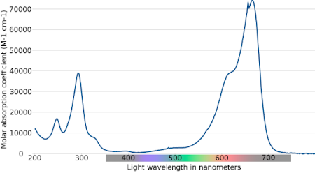 Using methylene blue yields the following absorption spectrum. What ...