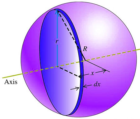 Obtain the expression of a moment of inertia for the hollow sphere ...