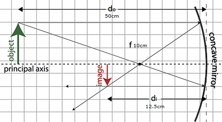 An object of height 2.00 cm from a concave spherical mirror have a ...
