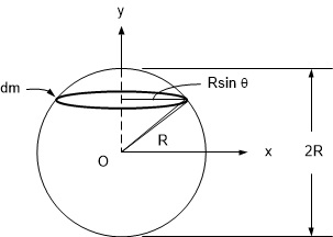 Calculate the moment of inertia. 1. 2. 3. | Homework.Study.com