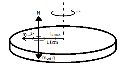 A coin is placed 11.0 cm from the axis of a rotating turntable of ...