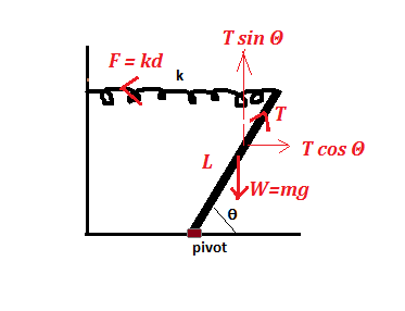 Figure below shows a uniform beam of mass m pivoted at its lower end ...
