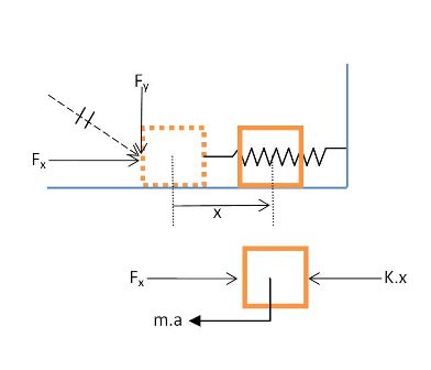 A spring is placed between the wall and a 13-kg block. Part A: If the ...