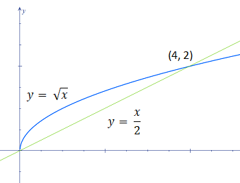 Find the volume generated when the region bounded by y=sqrt(x) and y=x ...