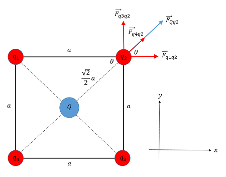 a. At each corner of a square is a particle with charge q. Fixed at the ...