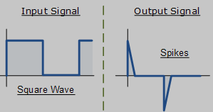 What will be the differentiated output if the input waveform is sine ...