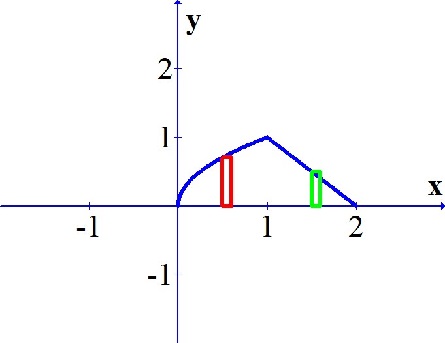 What is the volume of the solid whose base is the region in the first ...