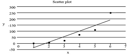 Suppose that you have the following data: a) Draw the scatter diagram ...