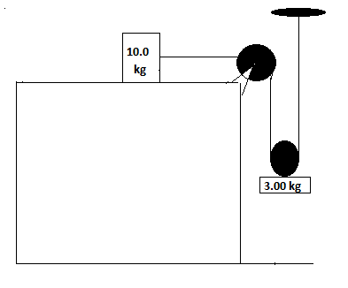 In the drawing, the rope and pulleys are massless and there is no ...