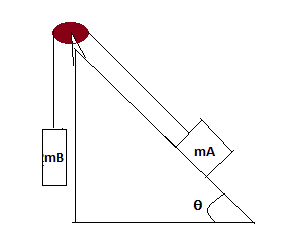 Suppose the coefficient of kinetic friction between m_A and the plane ...