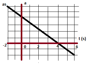 The figure gives the acceleration a versus the time t for a particle ...