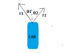 Two forces are applied to a car in an effort to move it, as shown in ...