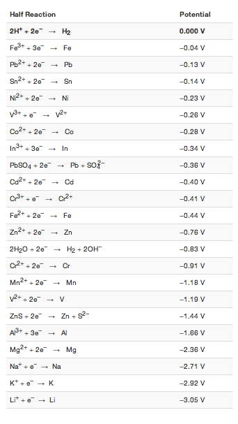 how to rank strength of oxidizing agents of K, Sn, Zn | Homework.Study.com