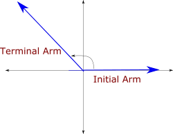 Sketch an angle theta in the standard position such that theta has the ...