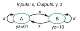 Given the following FSM diagram and state encoding, what will be the ...