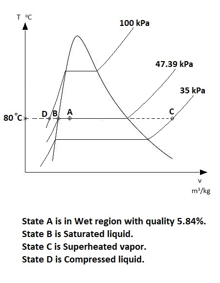 Complete the following table for water and qualitatively locate the ...