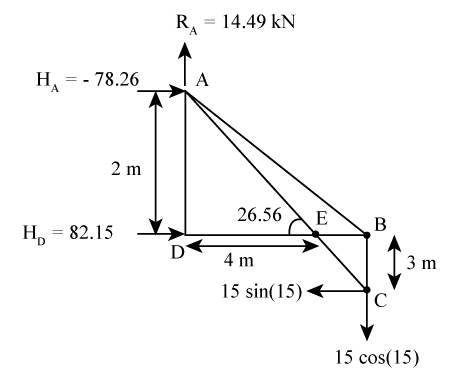 Consider the simple truss depicted below with joints A, B,C, D and E. a ...