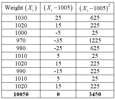 We have measured the weight of the bread made in a bakery and have ...