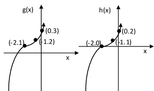 Describe the sequence of transformations of each of the functions ...