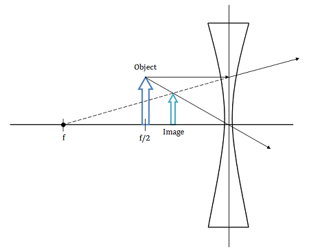 Lens and mirror practice! Draw ray diagrams for each of the following ...