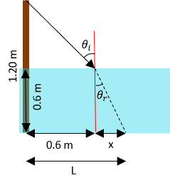 On a sunny day, a 1.20 m long vertical stick in air casts a shadow 1.20 ...