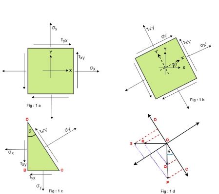 Determine the equivalent state of stress on an element if it is ...