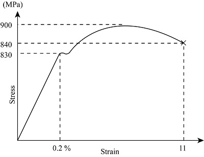 The stress-strain curves as best as you can for the two unknown ...