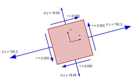 At a point of interest on the free surface of an engineering component ...