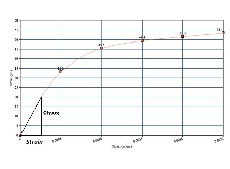 Data taken from a stress strain test for a ceramic are given in the ...