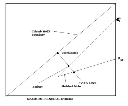 A differential element is subjected to the stresses (in kpsi): A ...