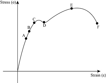 Explain the stress-strain relationship graphically (Behavior of ...