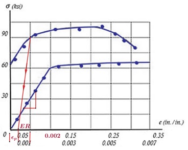 The stress strain diagram for a steel alloy having an original diameter ...