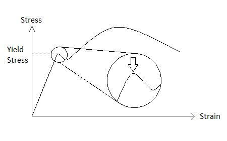 How to calculate yield stress from a stress-strain curve. | Homework ...
