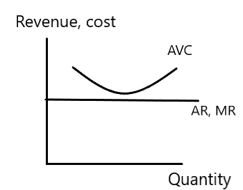 Explain what is shut down price. How does it guide a firm in its ...