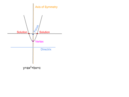 What are the properties of a parabola? | Homework.Study.com