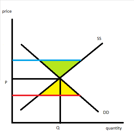 Explain why the combination of consumer and producer surplus is not ...