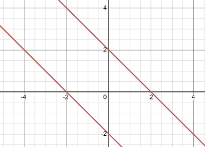Draw graphs for the following. Justify your answer. a. (x + y)^2 = 4 ...