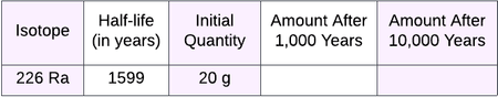 Complete the table for the radioactive isotope. 226 Ra | Homework.Study.com