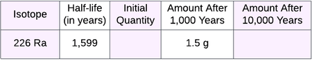 Complete the table for the radioactive isotope. 226 Ra \ 1,599 \ 1.5g ...