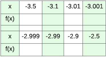 Determine whether f(x)approaches \infty or -\infty as x approaches -3 ...