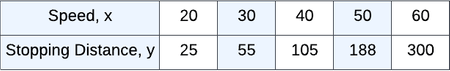 The speed of a car in miles per hour and the stopping distance in feet ...