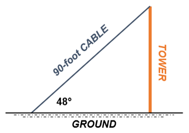 A cable 90 feet long is attached to the top of a radio transmission ...