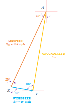 A plane is flying 225 mph heading S25degreesW. The wind is blowing ...