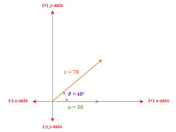 For the pair of vectors u and v with angle θ between them, sketch the ...
