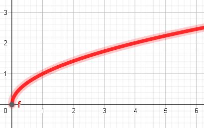 f(x) = sqrt(x); g(x) = sqrt(x + 1); h(x) = sqrt(x - 2) + 1. Sketch the ...