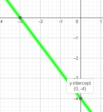 Graph using the slope and the y-intercept: f(x)= (-4/3)x-4 | Homework ...