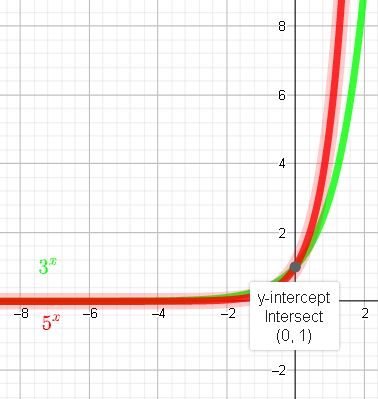 What are three similarities between these two graphs? Graph of y = 5^x ...