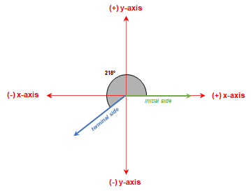 Draw the following angle in standard position: 218 | Homework.Study.com