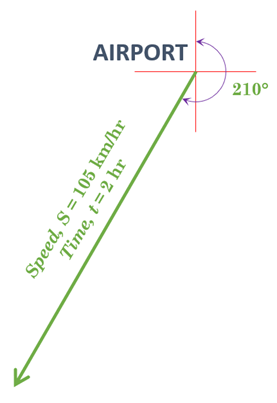 An airplane travels at 105 km/hr for 2 hours in a direction of 210 ...